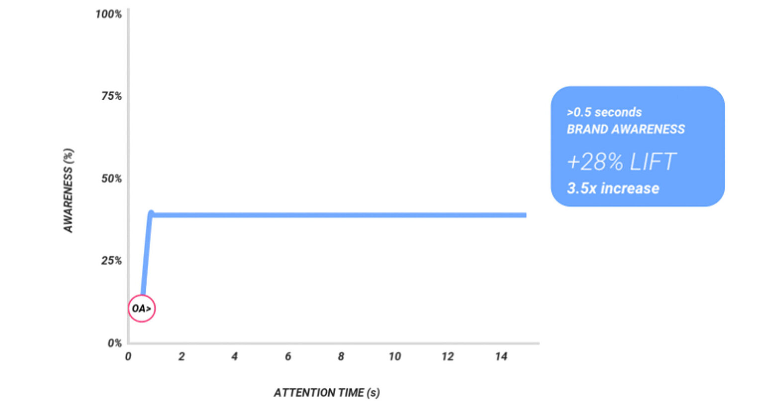 Attention Time: Die Metrik, die wirklich zählt