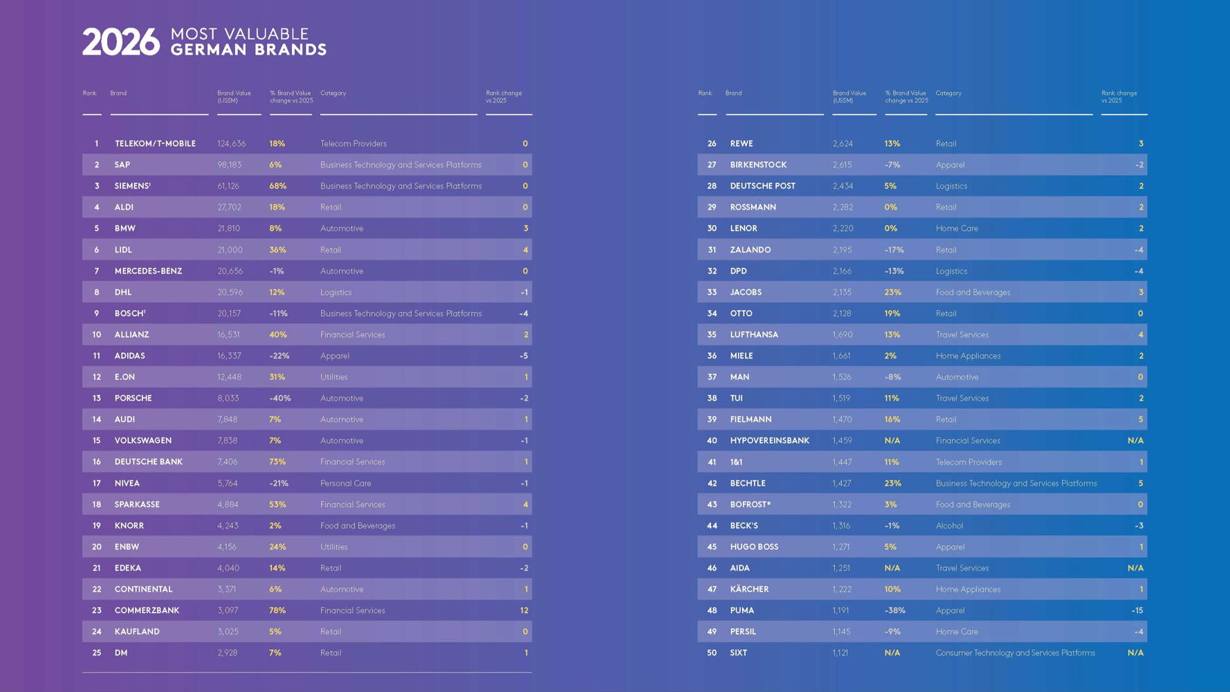 Kantar-Ranking: Wertvollste deutsche Marken legen erneut zweistellig zu
